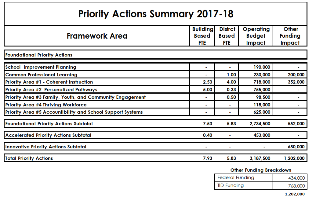 2017-18 MMSD Budget Questions and Notes | AMPS